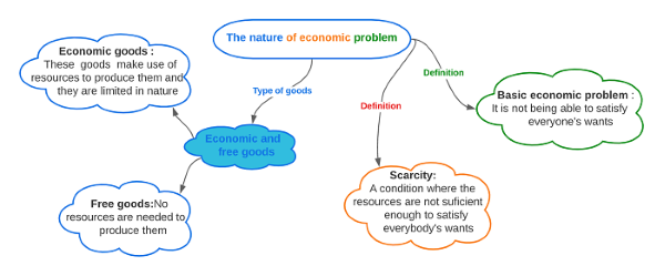 Nature Of Economic Problem | Smart Exam Resources