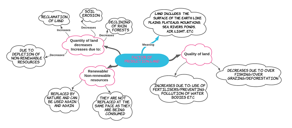 Factor Of Production Land Smart Exam Resources