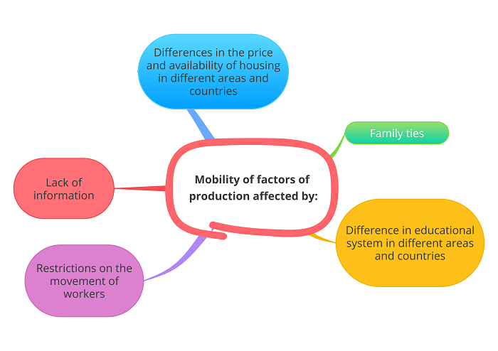 Mobility Of Factors Of Production Smart Exam Resources