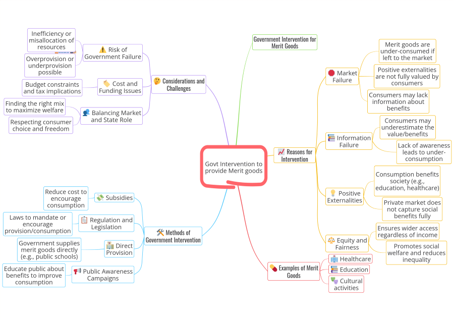 A Level Economics Mind Maps / Government Intervention To Provide Merit ...