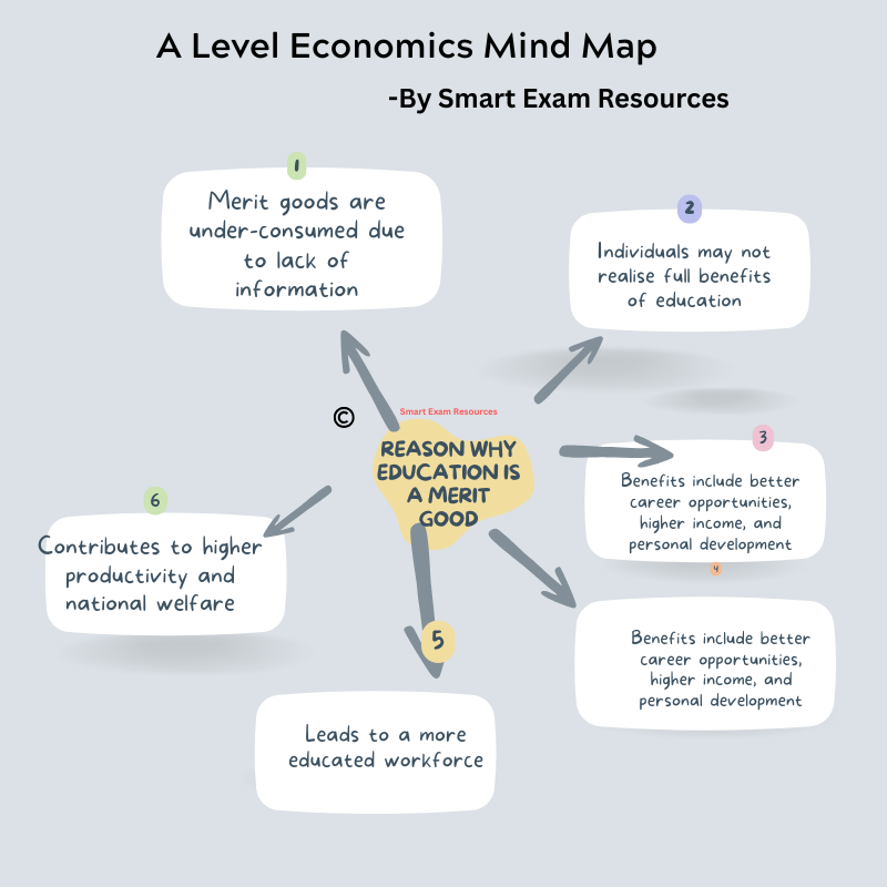 A Level Economics Mind Map/ Why Education Is Considered As A Merit Good ...